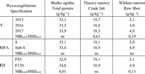 The Content Of Selected Nutrients In Soybeans Download Scientific Diagram