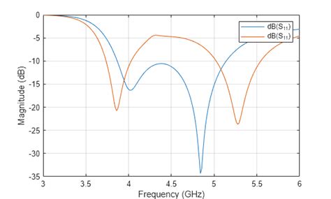 PCB Antenna And Fabrication