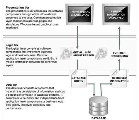 2 Three Tier Application Architecture Download Scientific Diagram