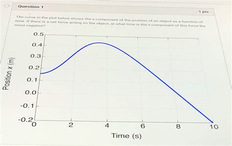 Solved Question Pts The Curve In The Plot Below Shows Chegg Com
