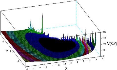 the lyapunov function computed for system 10 using formula 5