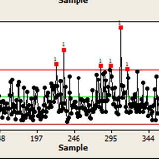 Control Chart Of Means And Ranges Download Scientific Diagram