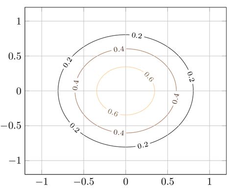 Pgfplots Axis On Top Not Respected On Addplot3 Tex Latex Stack