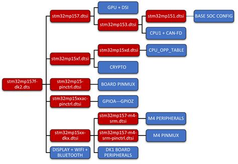 OSD MP Variant Migration Guide