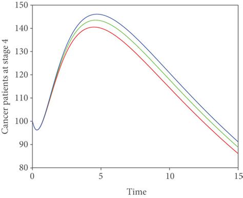 Illustration Of Dynamical Behaviour Of Our Proposed Fractional Order