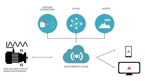 Do You Want To Apply Machine Learning Models For Your Iot Project Here