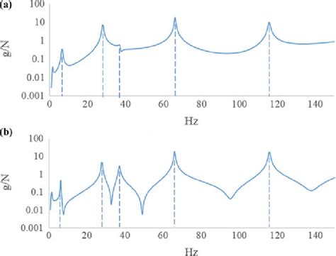 Frf Measured On Beam At 01 V Excitation A Point A B Point B Download