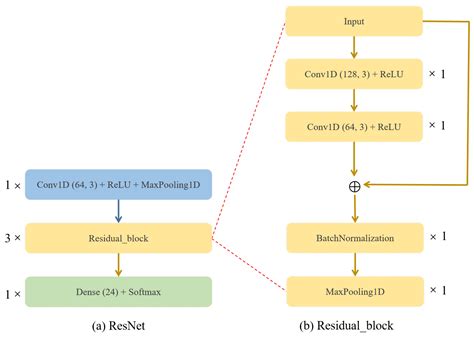 Decentralized Learning And Model Averaging Based Automatic Modulation