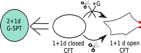 Figure 1 From Boundary Conformal Field Theory And Symmetry Protected