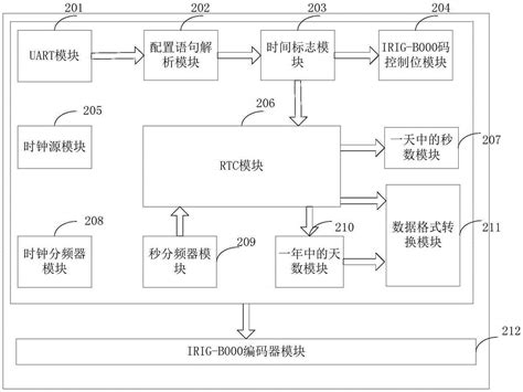 Irig B000 Code Simulation Device Eureka Patsnap