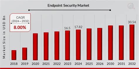 endpoint security market size trends growth drivers 2032
