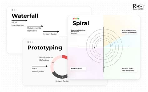 Types Of Software Development Methodology Software Development Software Development Life