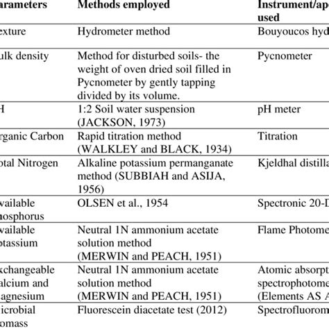 Soil Chemical Physical And Biological Analysis Methods And Download Scientific Diagram