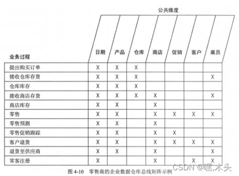 数仓维度建模实例 数仓建模实例 csdn博客