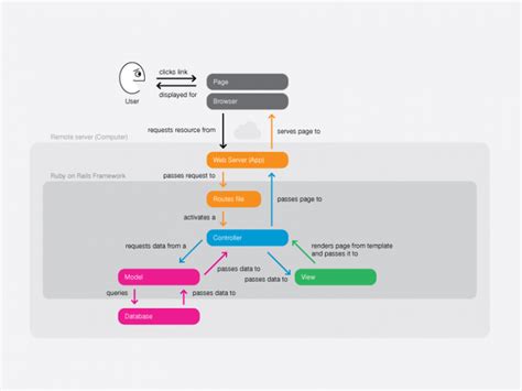 A Model Of The Operation Of The Model View Controller Pattern In A Rails Based Web Server