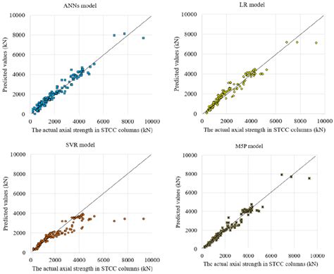 Comparison Results By Artificial Intelligence Models Download