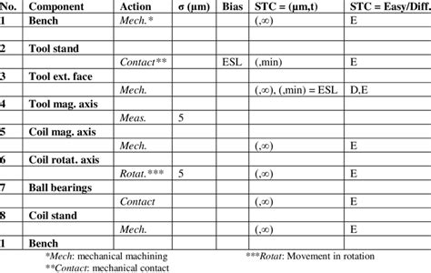 Stc Analysis Of The Bench Download Table