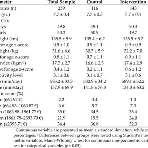 The Socio Ecological Framework For The Intervention Download Scientific Diagram