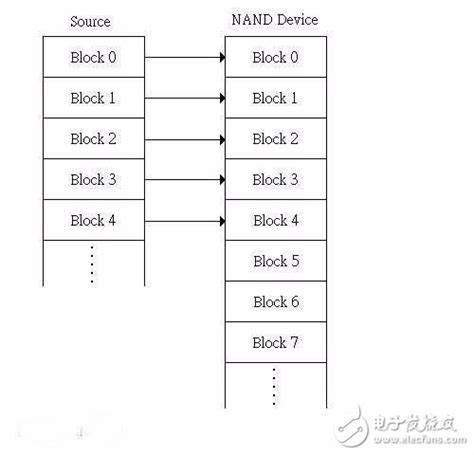 遇到nand flash坏块怎么处理？ nandflash坏块 csdn博客