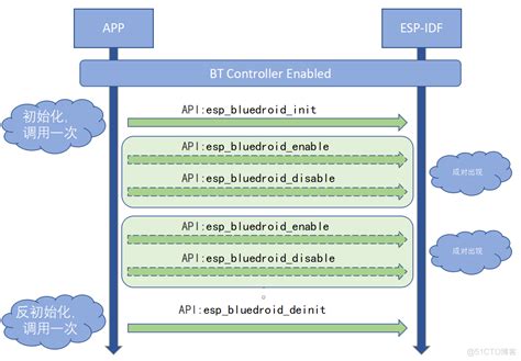 Esp32使用蓝牙搜索 Esp32 蓝牙hid Mob6454cc70eddf的技术博客 51cto博客