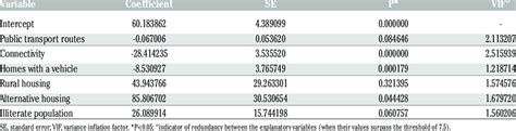 Ordinary Least Squares Model Summary Download Table