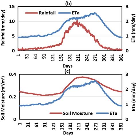 Annual Cycle Of Actual Evapotranspiration And Its Components Along With Download Scientific