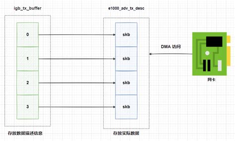 linux 网络发包流程 阿里云开发者社区