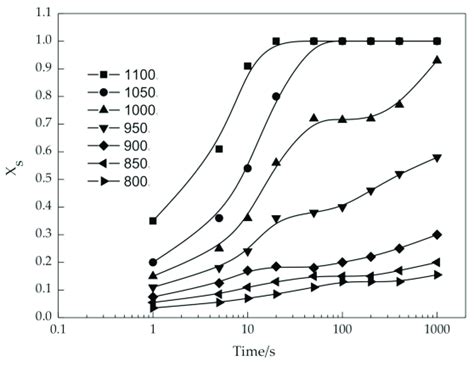 Relationship Between Static Recrystallization Fraction And Interruption Download Scientific