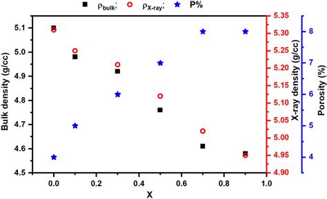 Variation Of Bulk Density X Ray Density And Porosity Of Microwave