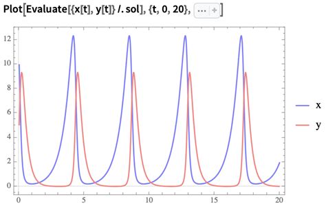 Lotka Volterra Models In The Wolfram Language Phileas Dazeley Gaist
