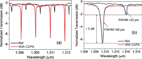 Figure 7 From Unlocking Electro Optic Tuning In Hybrid Silicon Photonics Based On Ferroionic 2d