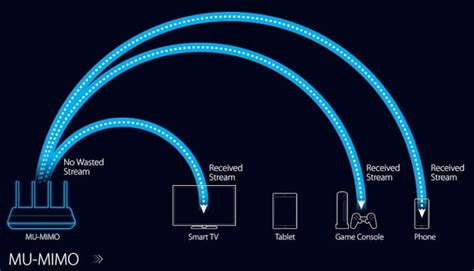 What Is Mu Mimo Router Why It Is Good And Should You Buy