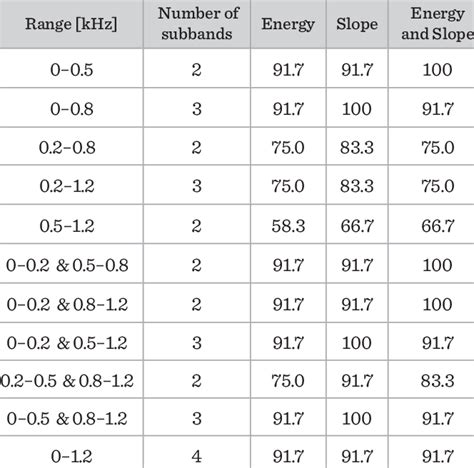 Speaker Recognition Rates In Percent Based On Voiced Speech Using