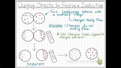 Conduction Induction And Friction Venn Diagram Essential Con
