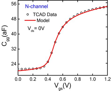 Gate Capacitance Vs Gate Voltage Characteristic For Lg 103 Nm Bias