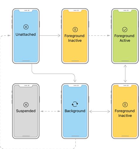 IOS App Life Cycle