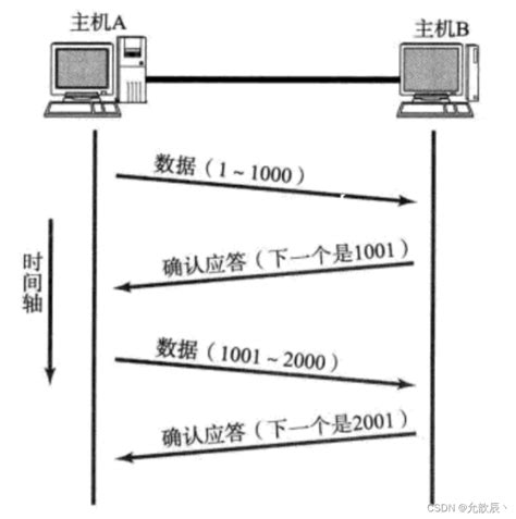 tcp的安全和效率机制 tcp安全 csdn博客