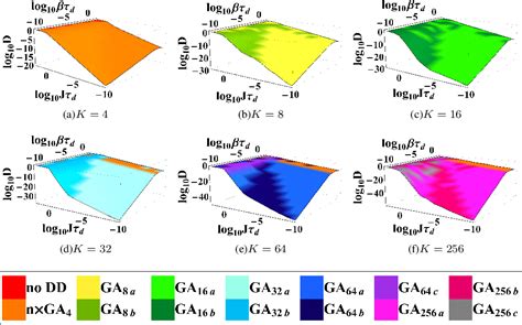 Figure 1 From Optimized Dynamical Decoupling Via Genetic Algorithms Semantic Scholar