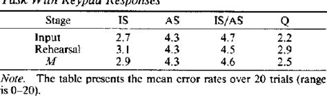 Table 1 From Locus Of The Irrelevant Speech Effect In Short Term Memory Semantic Scholar