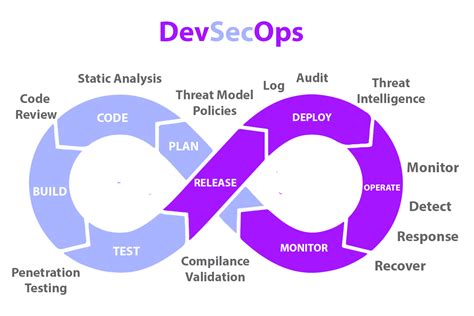 What Is Devsecops Pipeline And Why Its Important Kodershop Explain