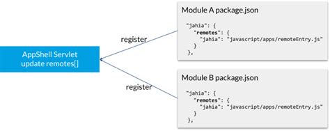 Understanding Ui Extension Projects