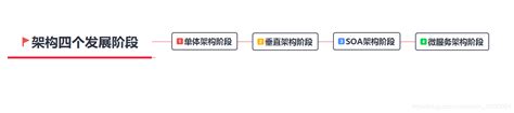 单体架构系统与分布式系统区别对比 单体架构和分布式架构的区别 csdn博客