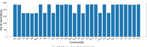 figure 2 from speech recognition of command words based on