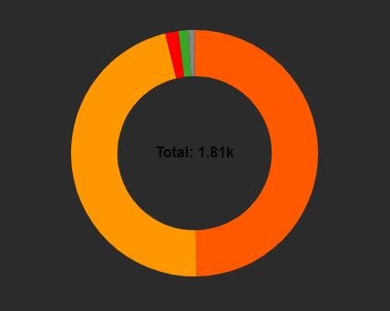 Css Apache Superset Donut Chart Total Label Color Stack Overflow