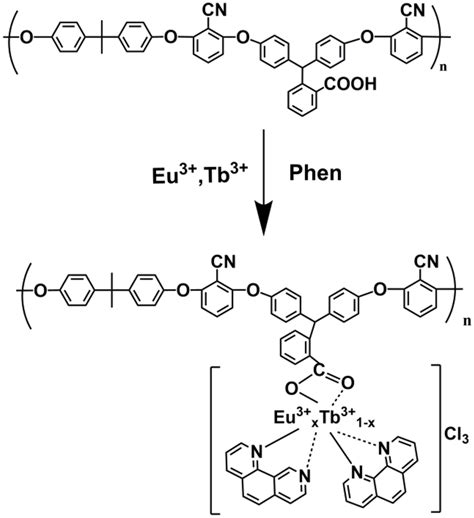 structural expressions of cpen eu3 xtb3 1 x phen x 0 0 25 0 5