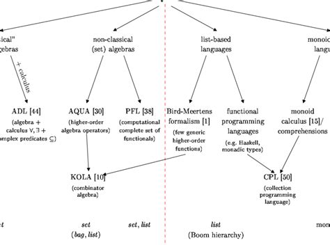 A Space Of Declarative Query Languages Download Scientific Diagram