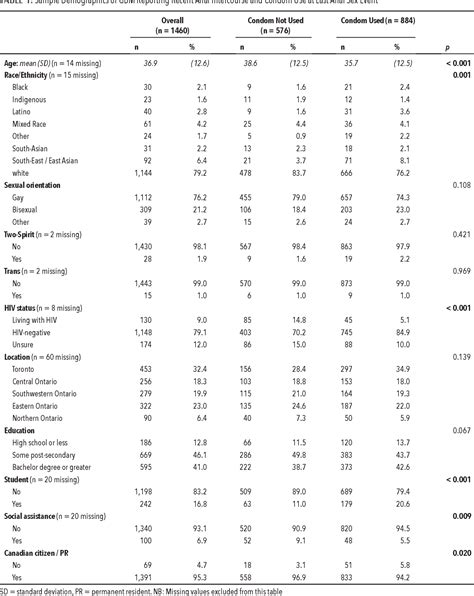 Table 1 From A Mixed Method Analysis Of Differential Reasons For Condom