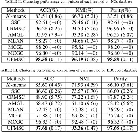 Table Ii From A Unified Framework For Multi View Spectral Clustering Semantic Scholar