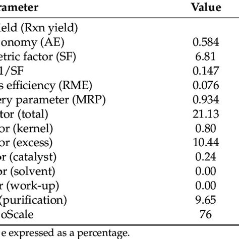 Green Metrics For The Synthesis Of Deet By Oxidative Coupling Catalyzed