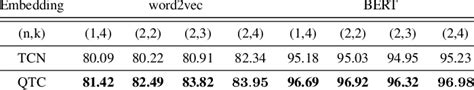 Average Accuracy On Intent Classification For Atis7 With A Set Of